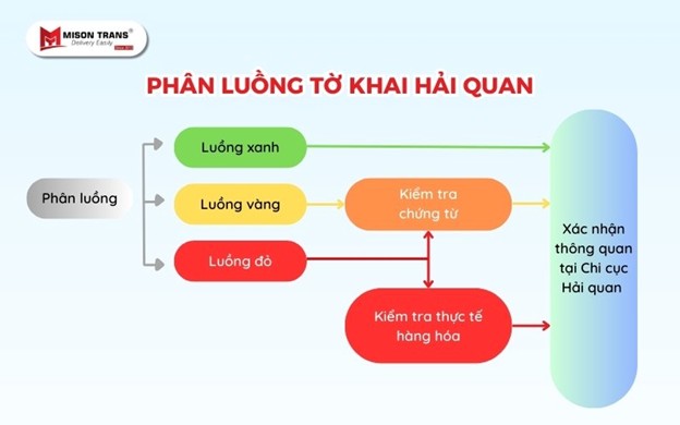 WHAT IS CUSTOMS CLEARANCE CHANNELING? HOW TO AVOID THE “RED CHANNEL ...